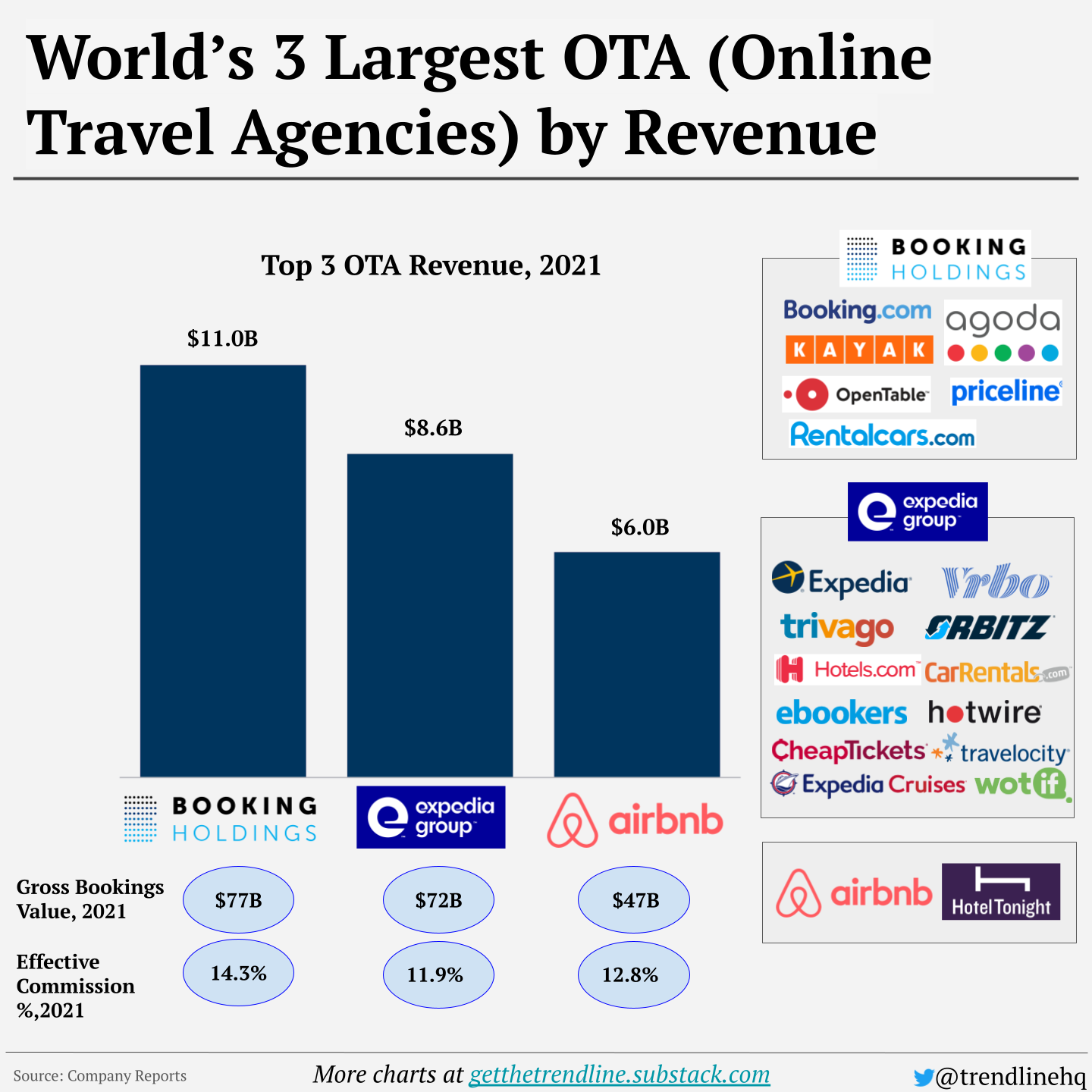 Who is the largest OTA in the world? - Trendline