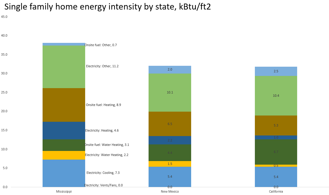 Looking at Energy Use in US Residential Buildings