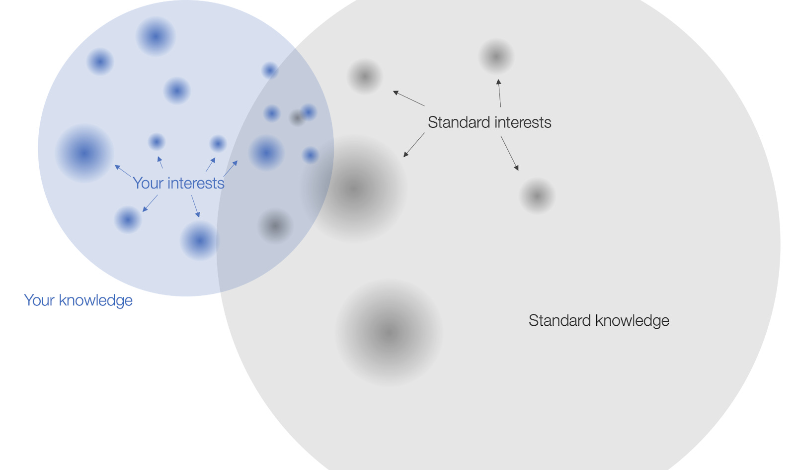 The Tree of Knowledge - by Tomas Pueyo