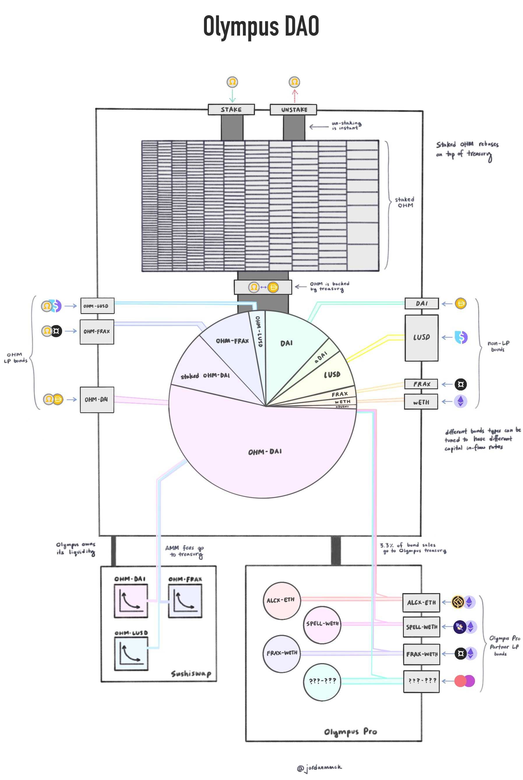 Olympus DAO: Mechanisms & Valuation - by Jordan McKinney