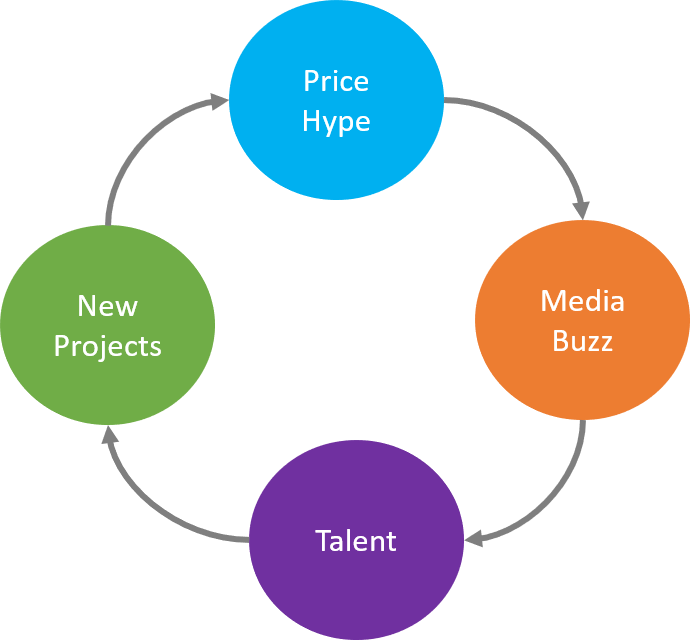 Crypto Hype-Innovation Flywheels - by Seth DeGroot