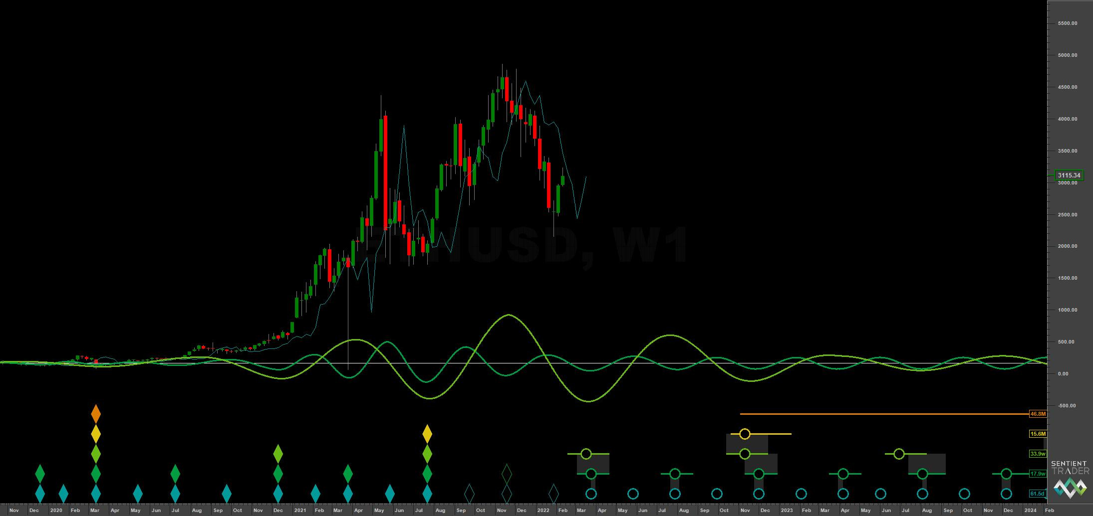 Ethereum: Hurst Cycles - 8th Feb 2022 - by David F