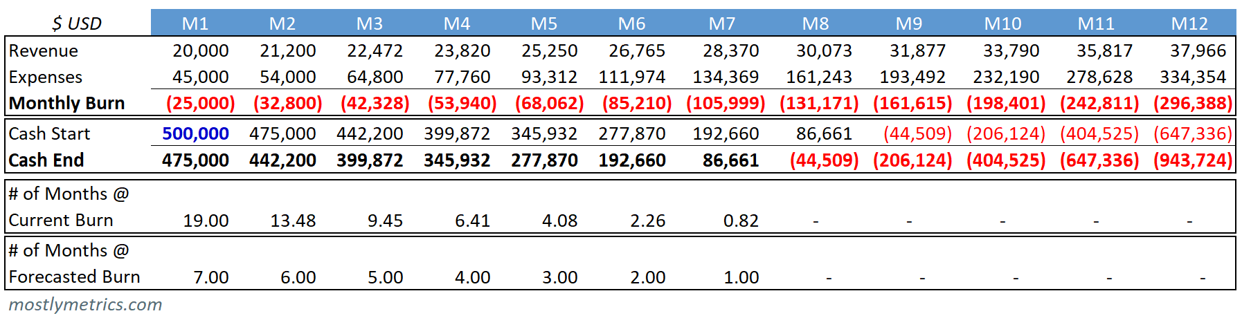 Burning Bad: Cash burn, cash runway and valuation