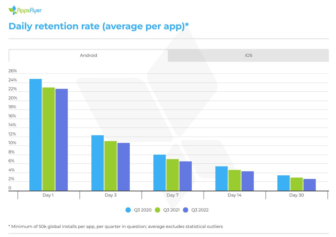 AppsFlyer: D30 Retention in games is declining for 3rd year straight