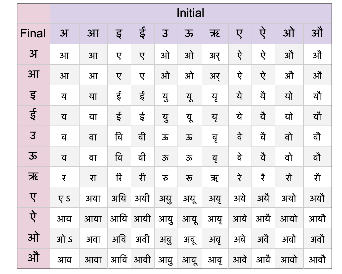 Sanskrit Grammar Vowel Sandhi Rules By Natasha