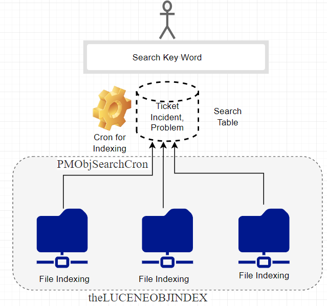 Maximo 'Global Search' Powerhouse