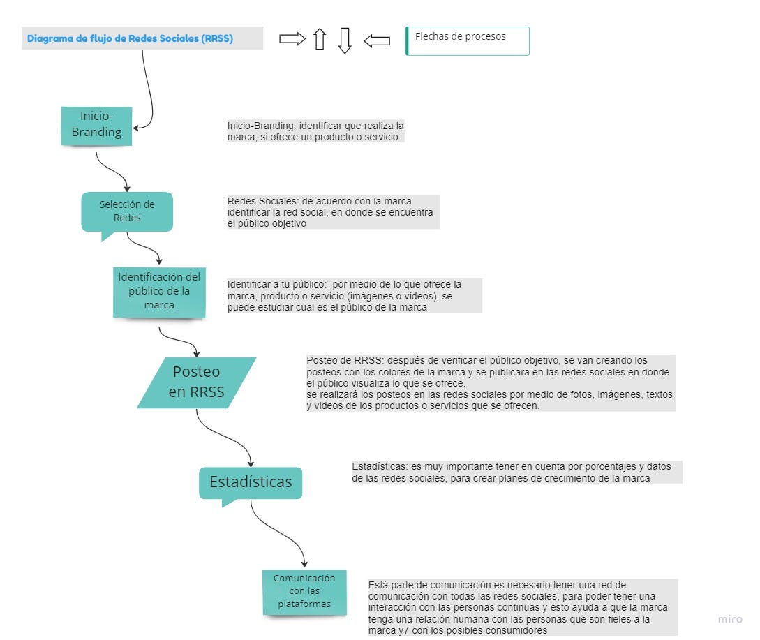 Procesos de Flujos en Redes Sociales - by Pao_Calderon-CCI
