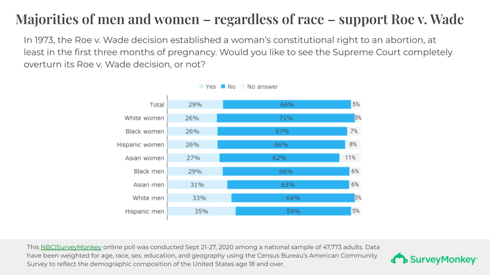 Data on Roe v. Wade - by SurveyMonkey Research