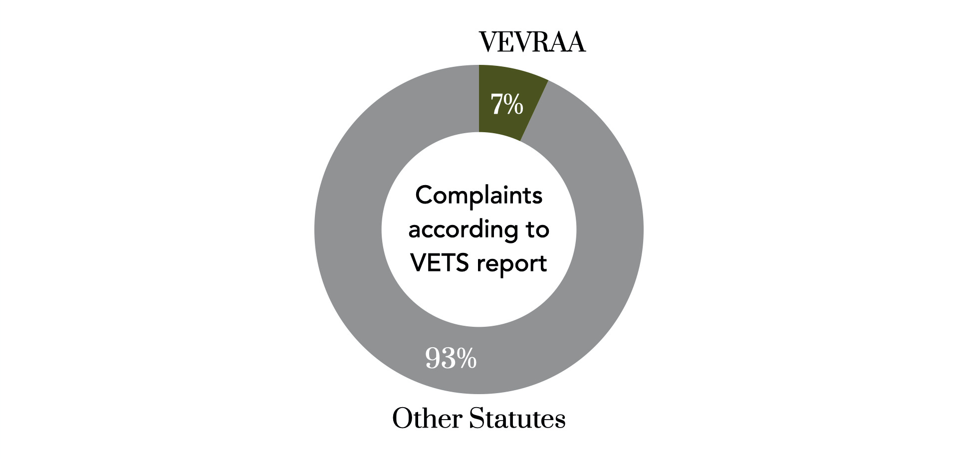 VEVRAA Complaints - by Logan M. Isaac, HoSM - Martinalia