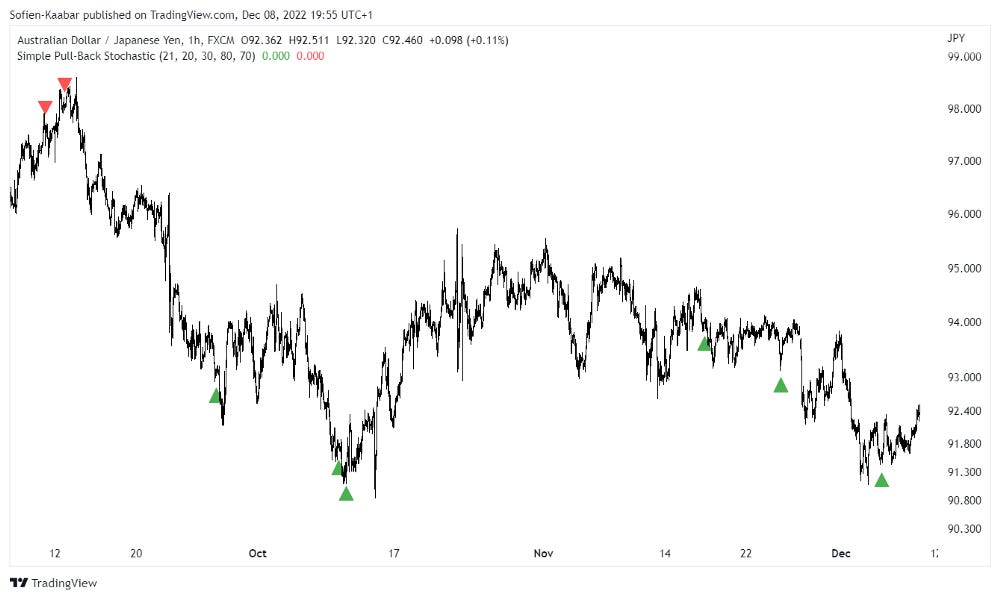 Revisiting the Simple Pull-Back Strategy on the Stochastic
