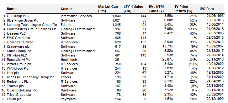 A Closer Look at Listed UK Tech on the LSE AIM Market