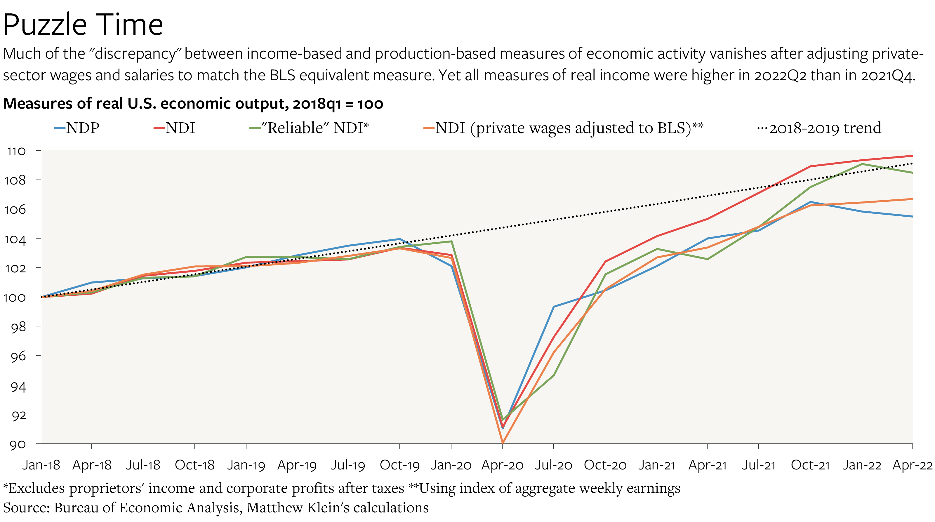 Solving One Puzzle in U.S. GDP Data (Maybe), Finding More