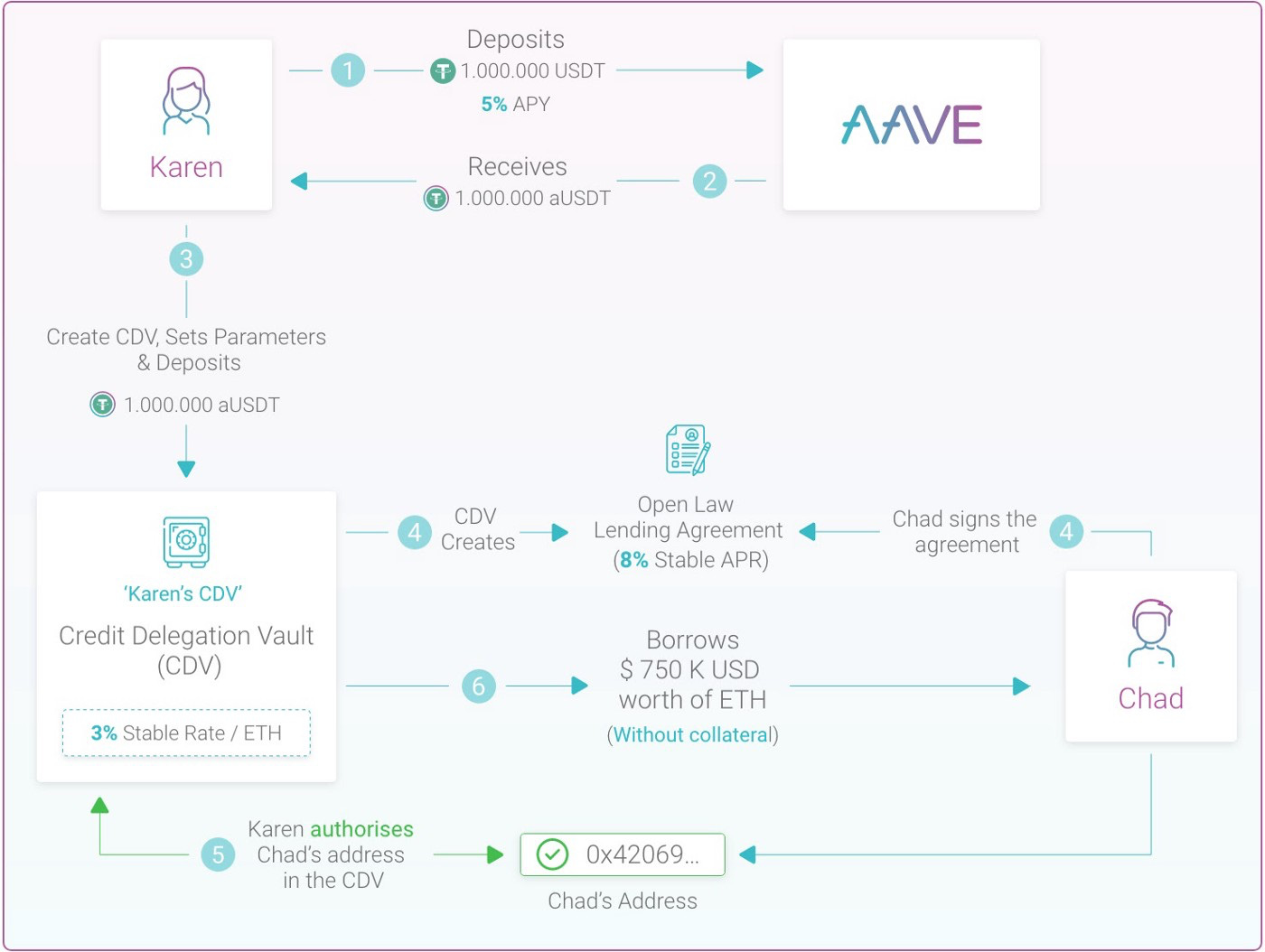 Aave’s $3M Token Sale Reveals It’s a VC Favorite Ahead of Protocol Upgrade