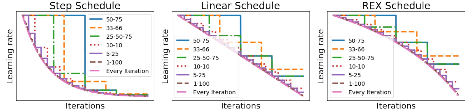 The Best Learning Rate Schedules The Best Learning Rate Schedules