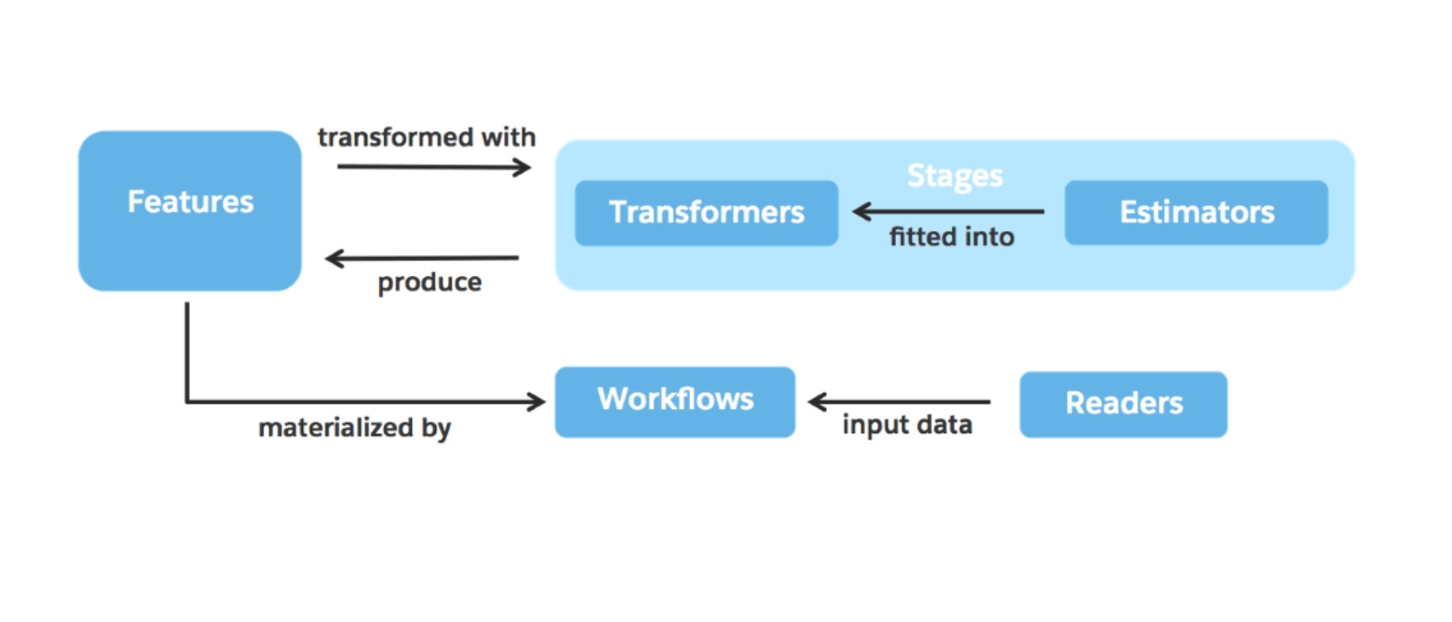 Edge#2: AutoML, AutoML-Zero and the spell of TransmogrifAI