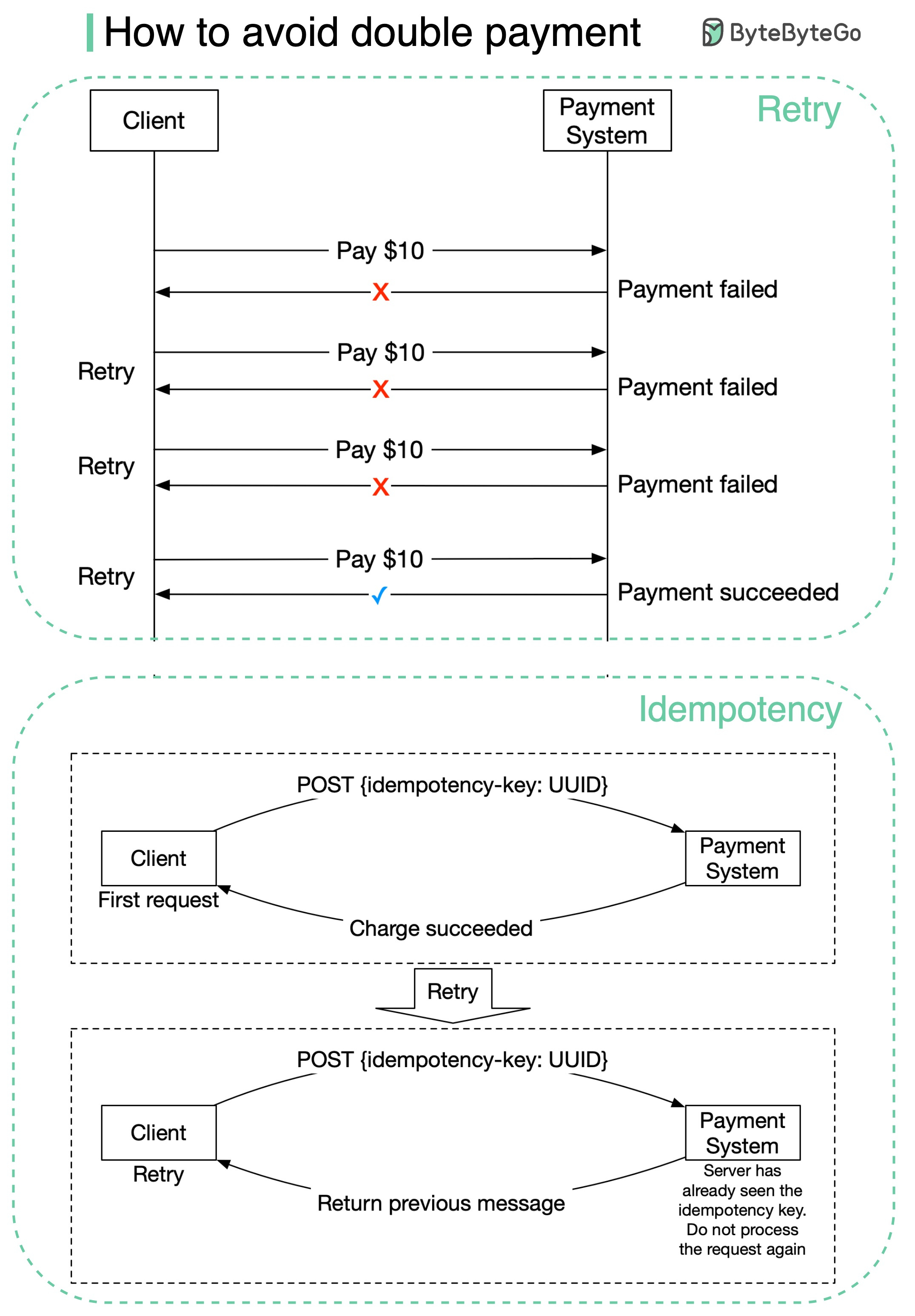 How to avoid double payment? - by Alex Xu