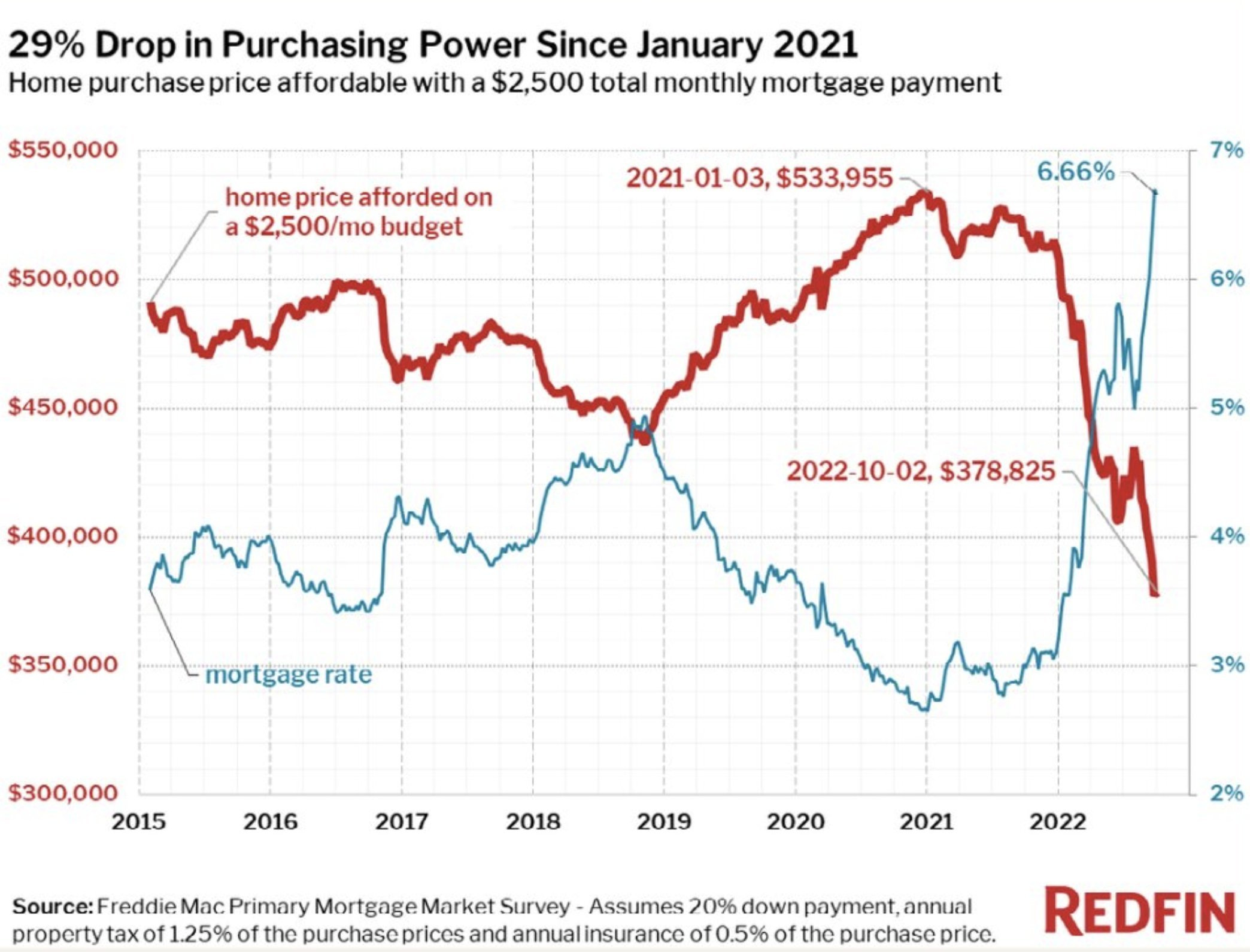 Daily Charts - Housing & Inflation - by Andrew Sarna