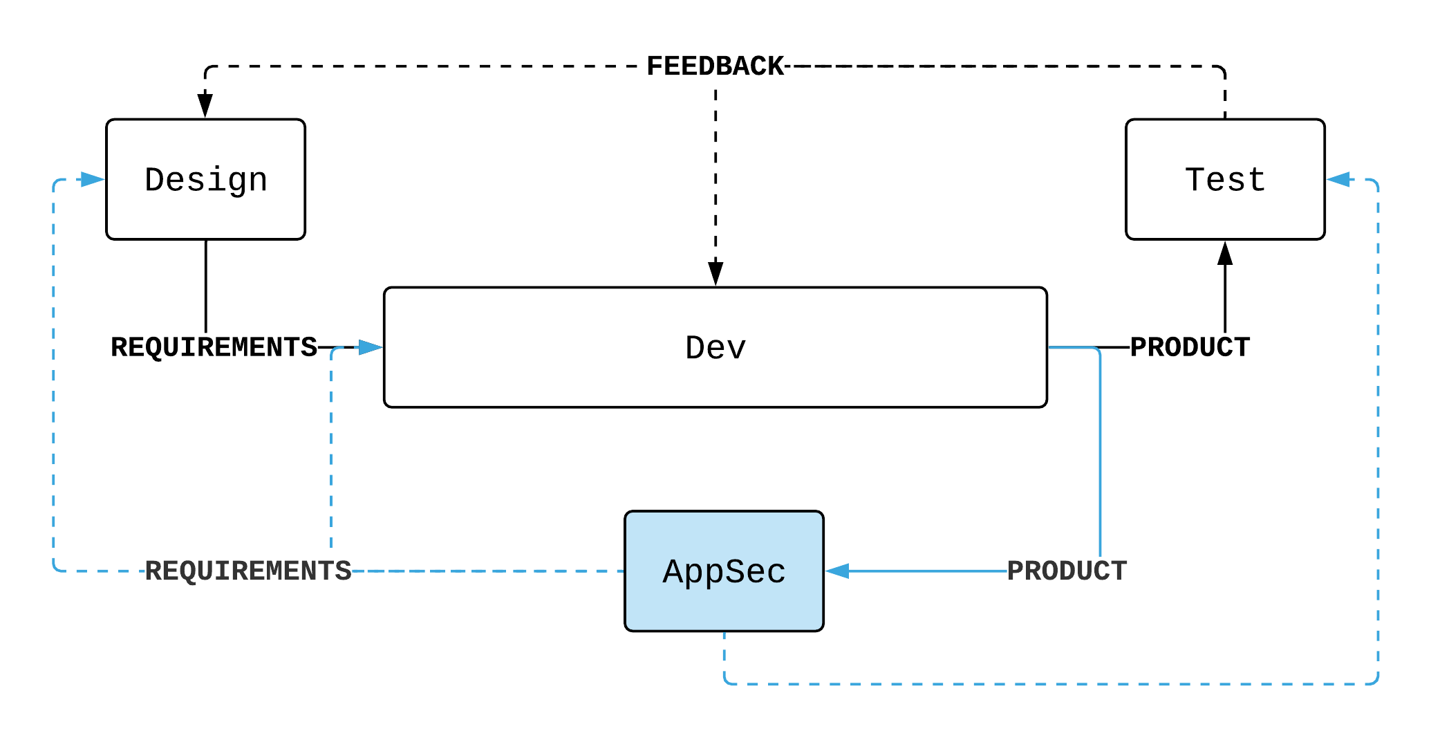 A Simplified Appsec Maturity Model By Ashwin Baskaran