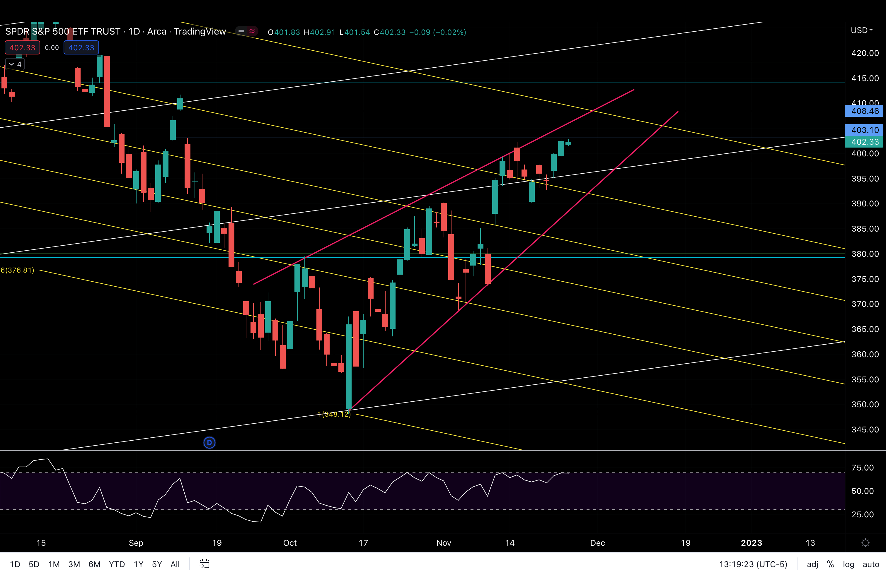 SPY morning plan + levels 11/28/2022 - by Unco Chartist