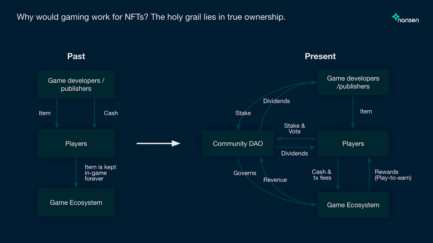 Play-to-Own: A Web3 Gaming Investment Thesis
