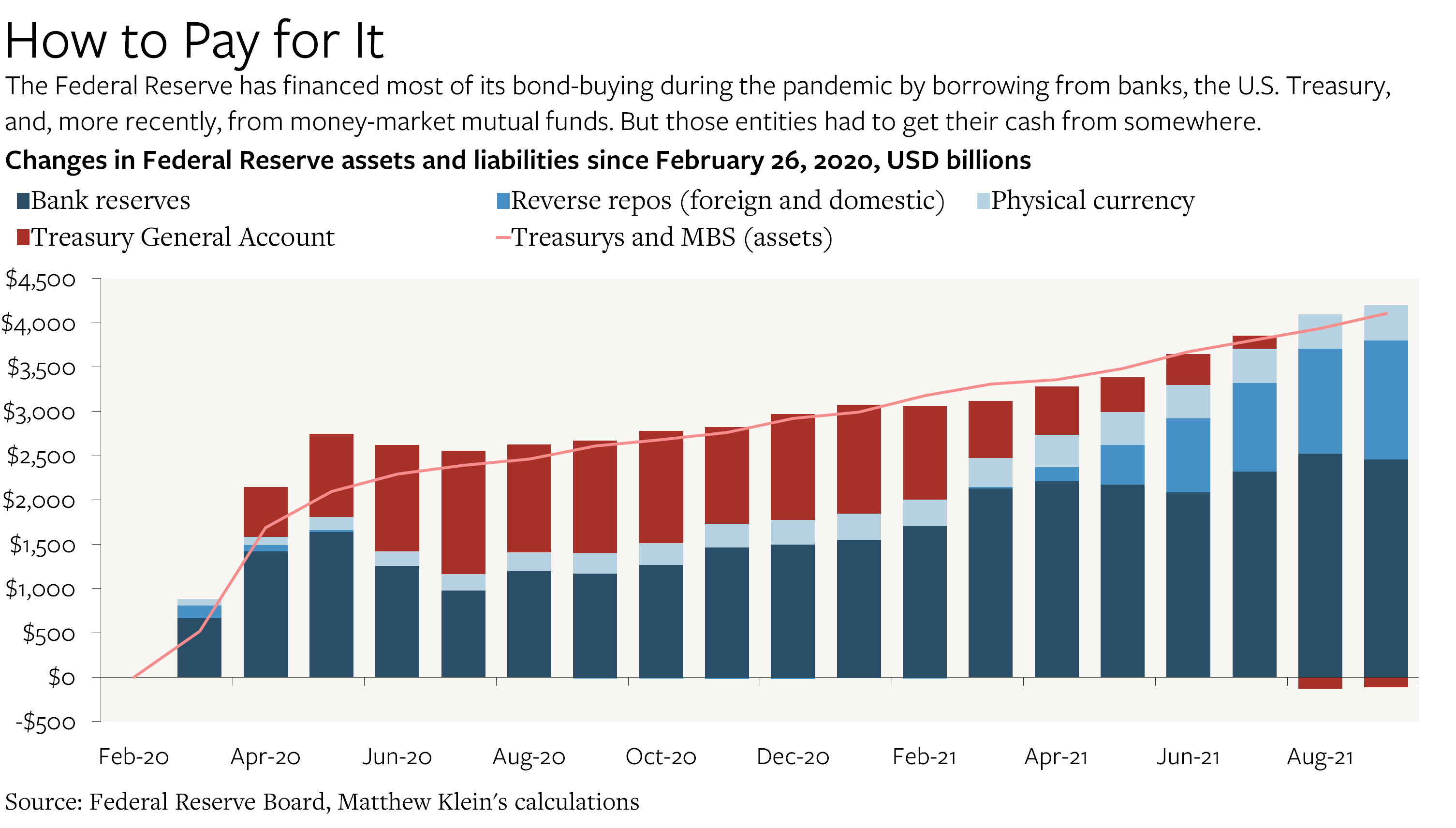 Who Is Financing the Federal Government?