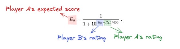 How Elo Ratings Actually Work - by Nate Solon - Zwischenzug