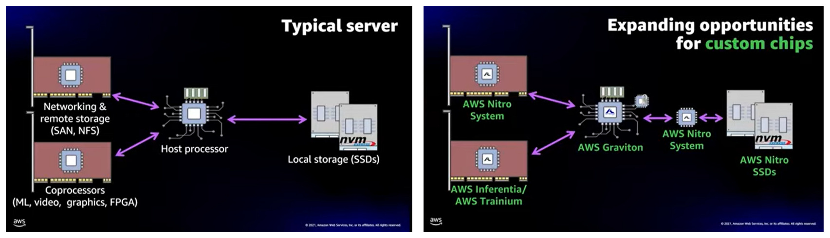 On the Origins of AWS Custom Silicon - by Pushkar Ranade