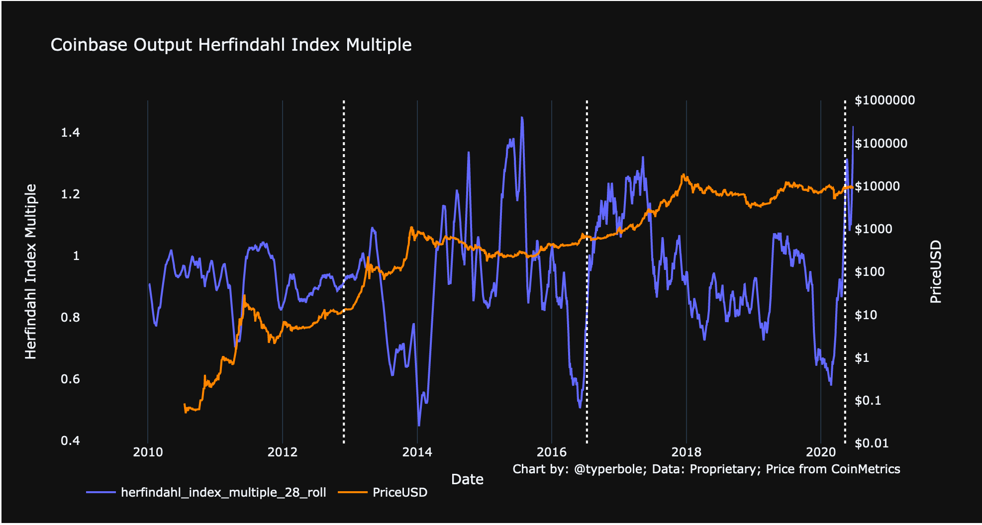 COHI: Coinbase Output Herfindahl Index - by typerbole