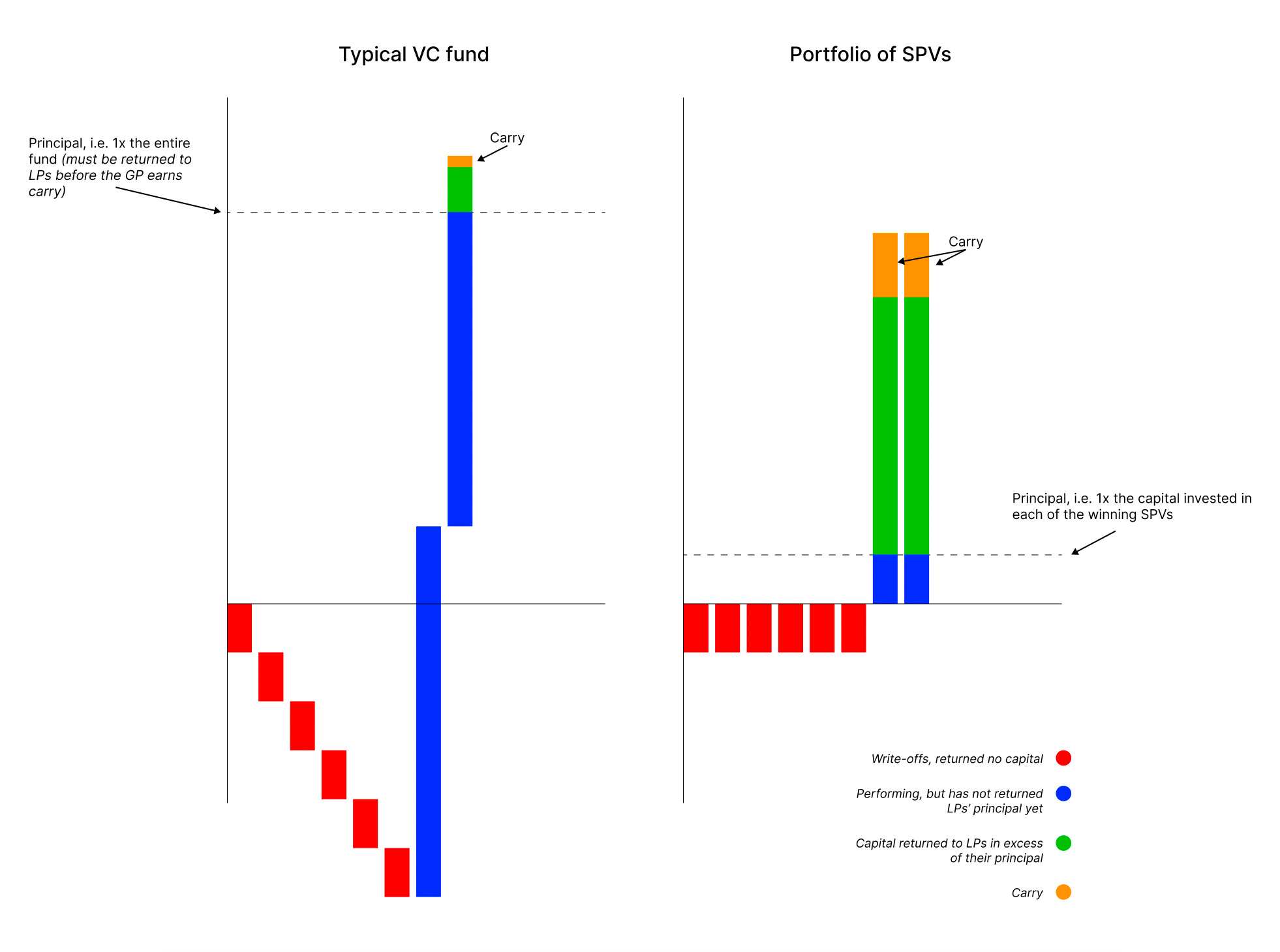 SPV (vs VC fund) Economics - Erik de Stefanis