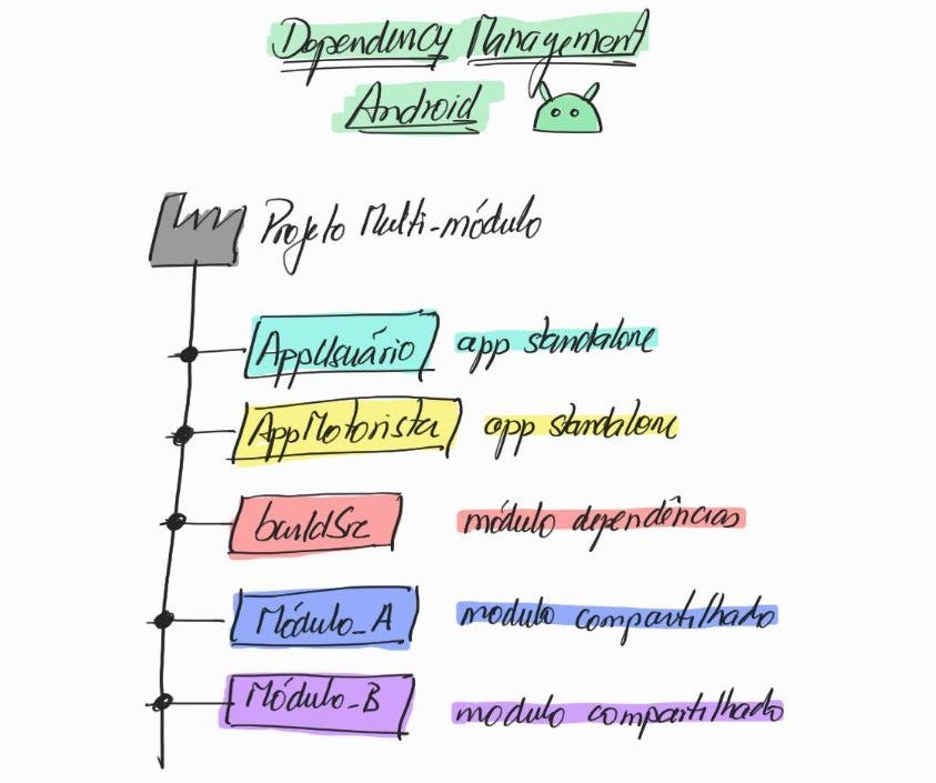 Como gerenciar dependências e versões com buildSrc? (Dependency Management Android)