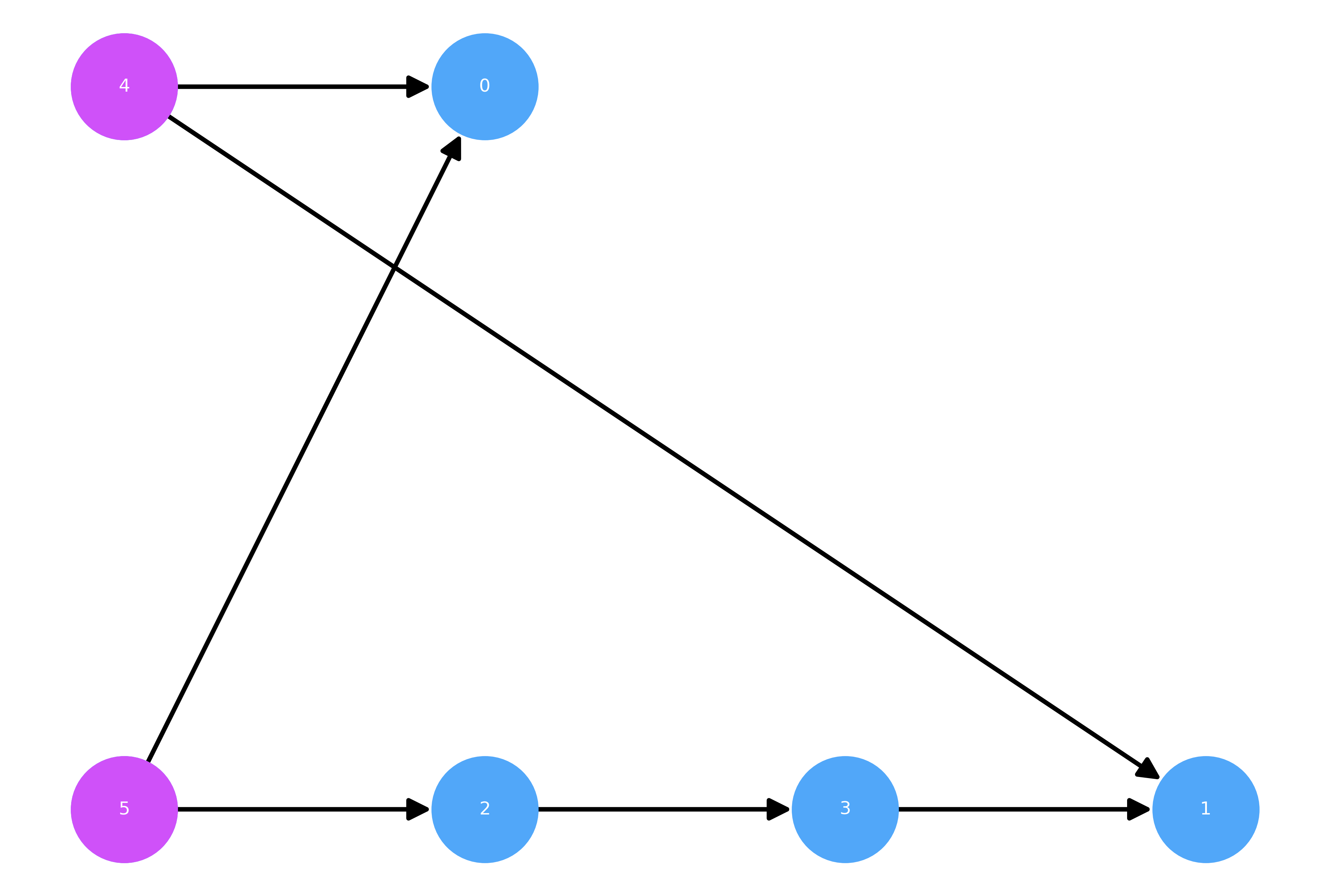Kahn's Algorithm for Topological Sorting Kahn's Algorithm for Topological Sorting