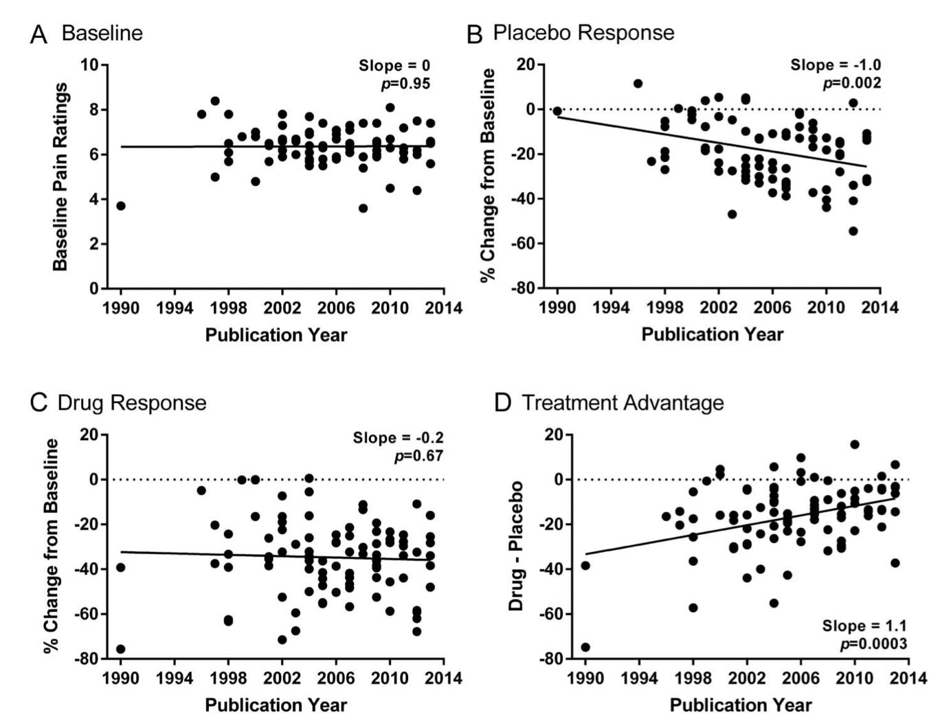 All Placebos are not created equal - Seeds of Science