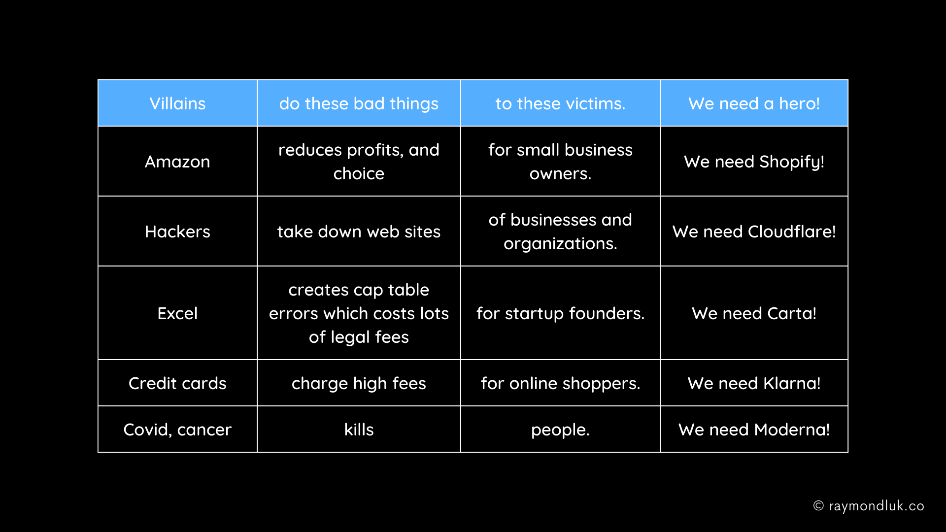 Heroes, Villains and Victims - by Raymond Luk