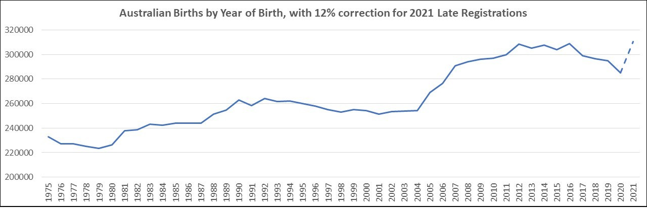 Australian Birth Data for 2021; Be Careful of Interpretation Without ...