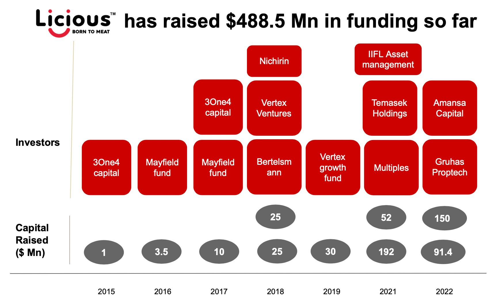 Licious: A Supply Chain Like No Other In The Meat Industry