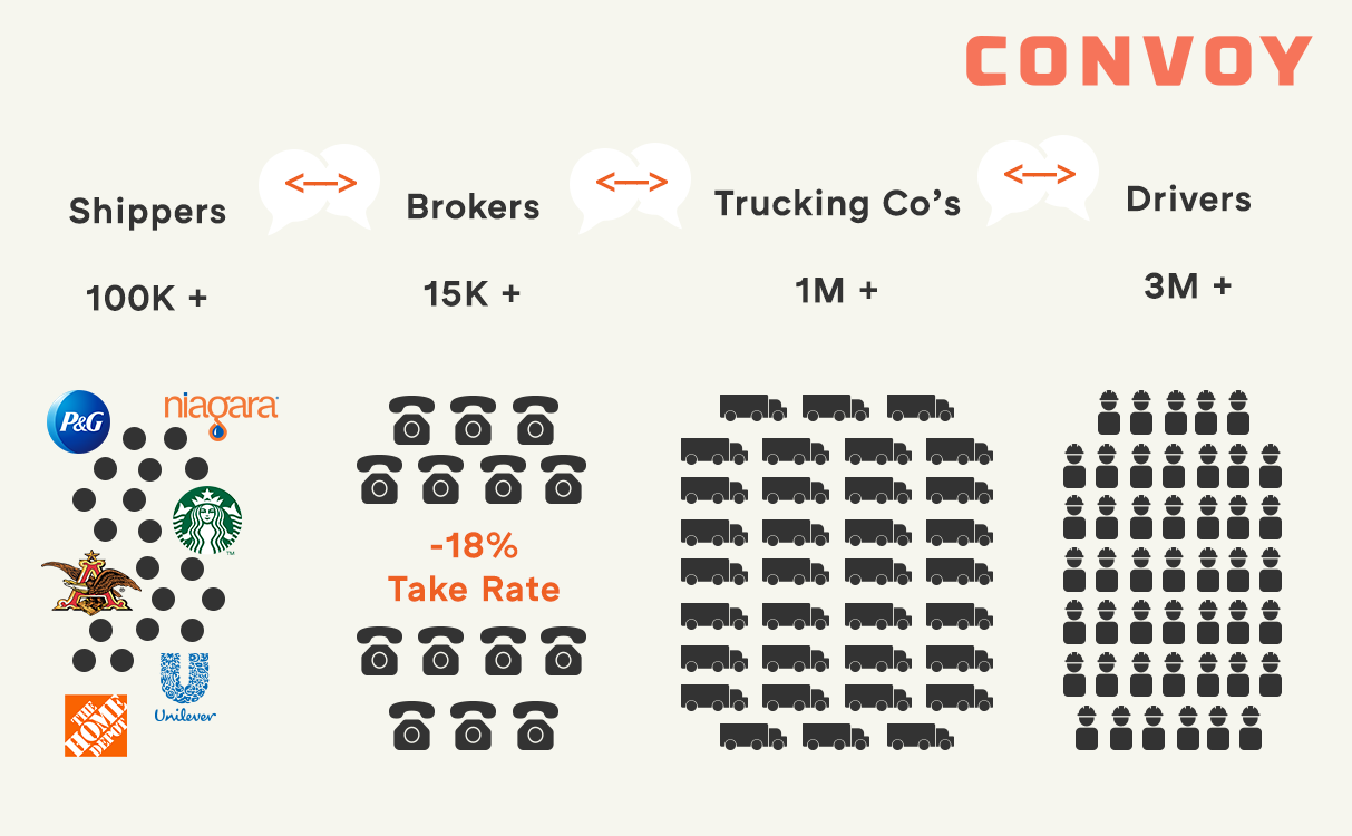 Convoy: The Future of Truck Freight - Tech and Startups