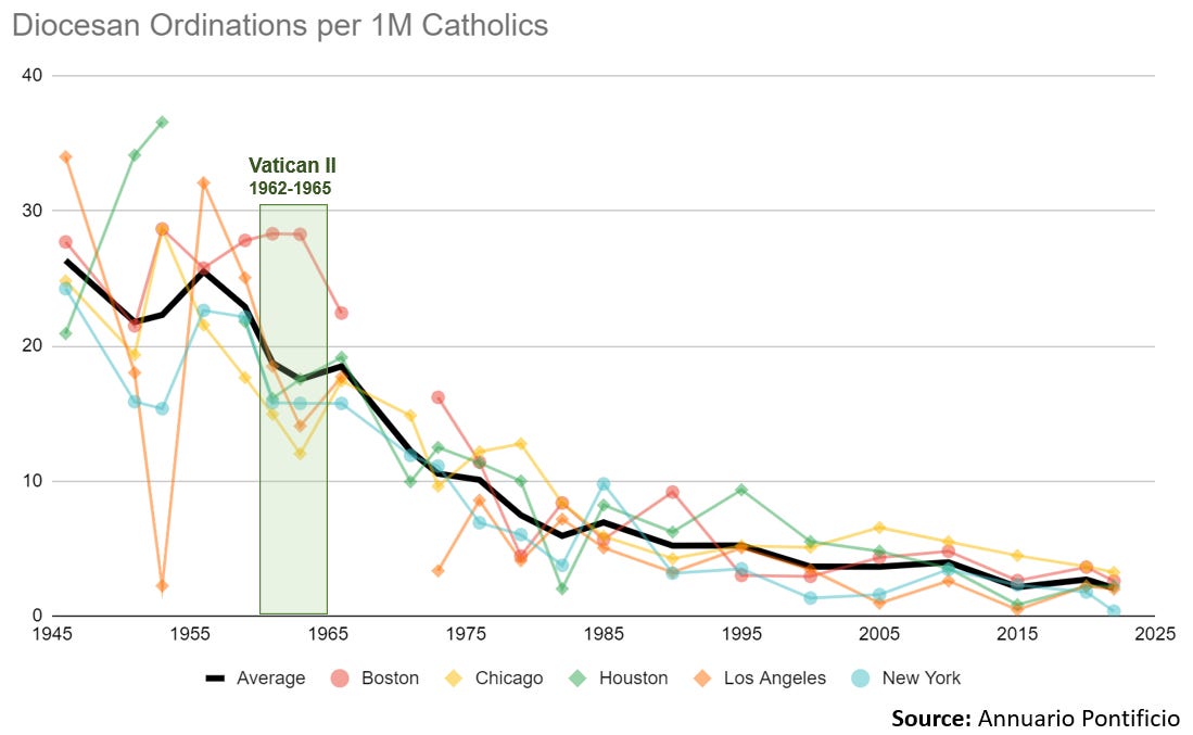 Fact and fiction: Vatican II and the 'vocations crisis'