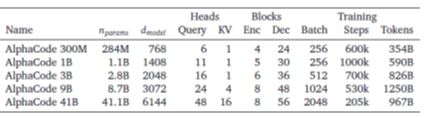 ️ Edge#166: DeepMind's AlphaCode Can Generate Code at the Level of Programming Competitions