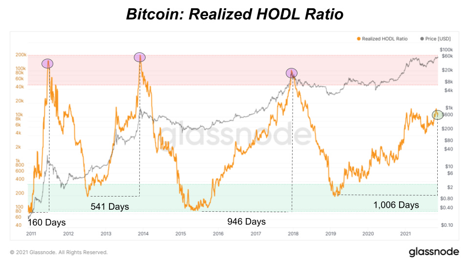 The Daily Dive #098 - HODL Waves And Realized HODL Ratio