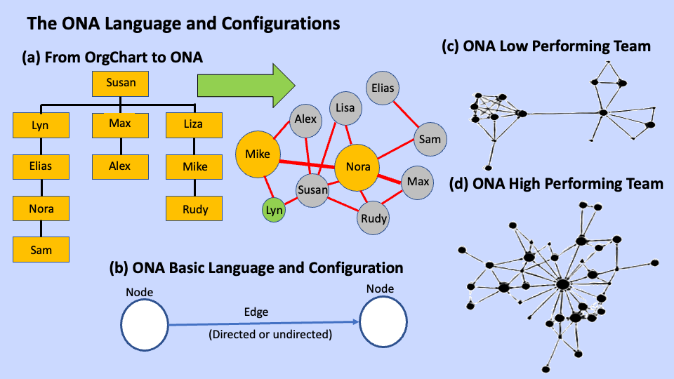 Organization Network Analysis: - by Ed Canela