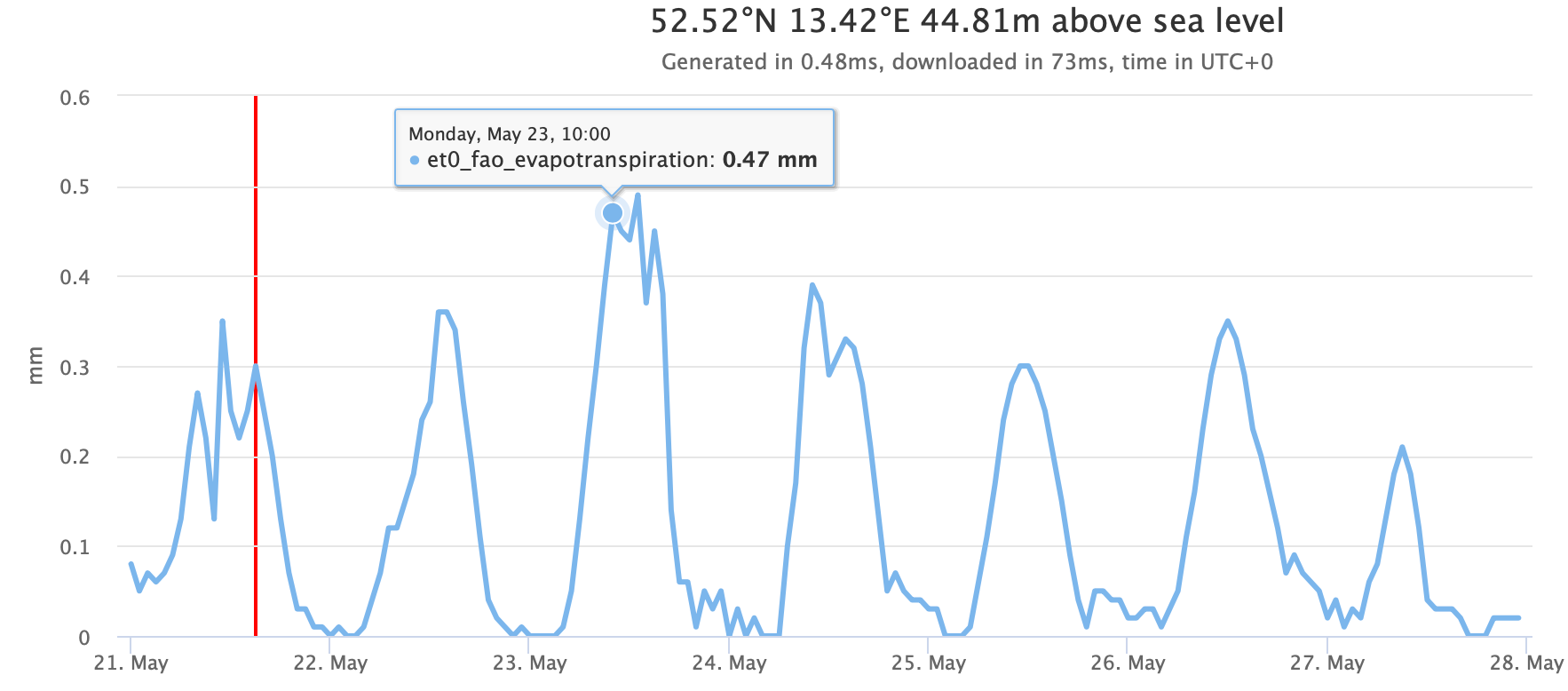 Reference evapotranspiration for irrigation - Open-Meteo