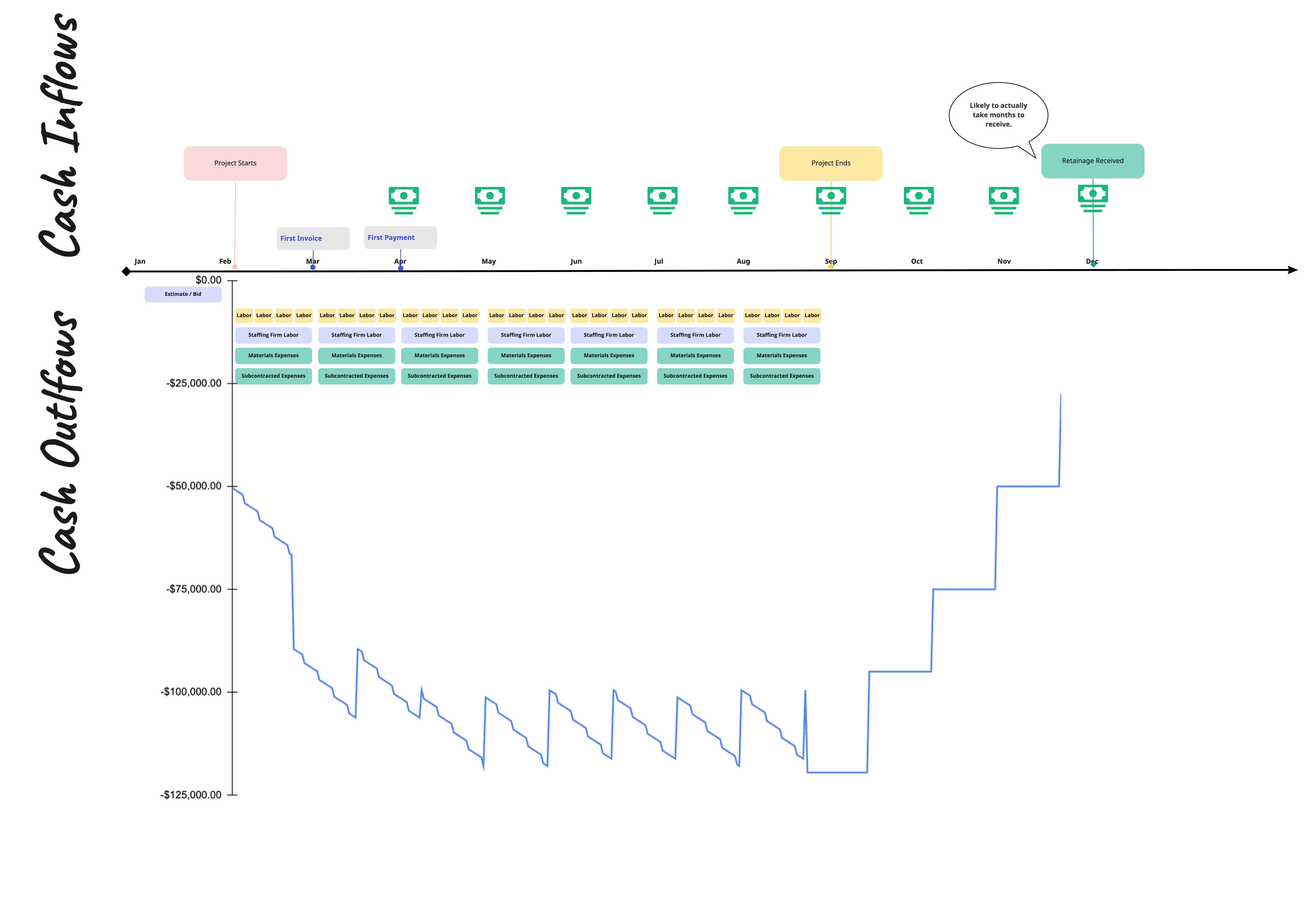 The Construction Value Chain - Part II : Cash Flow Crunch