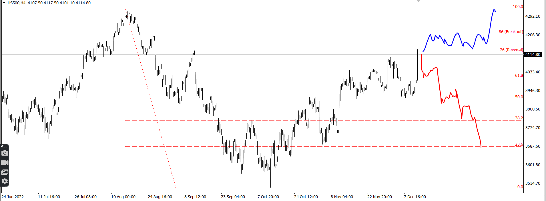Optimal sell level / Major inflection point met.