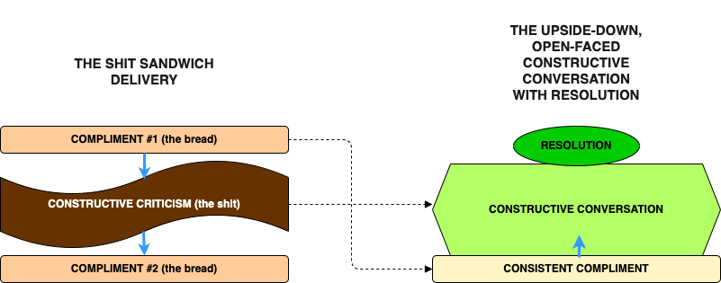 191. The Sh*t Sandwich, Deconstructed - by Jeff Matlow