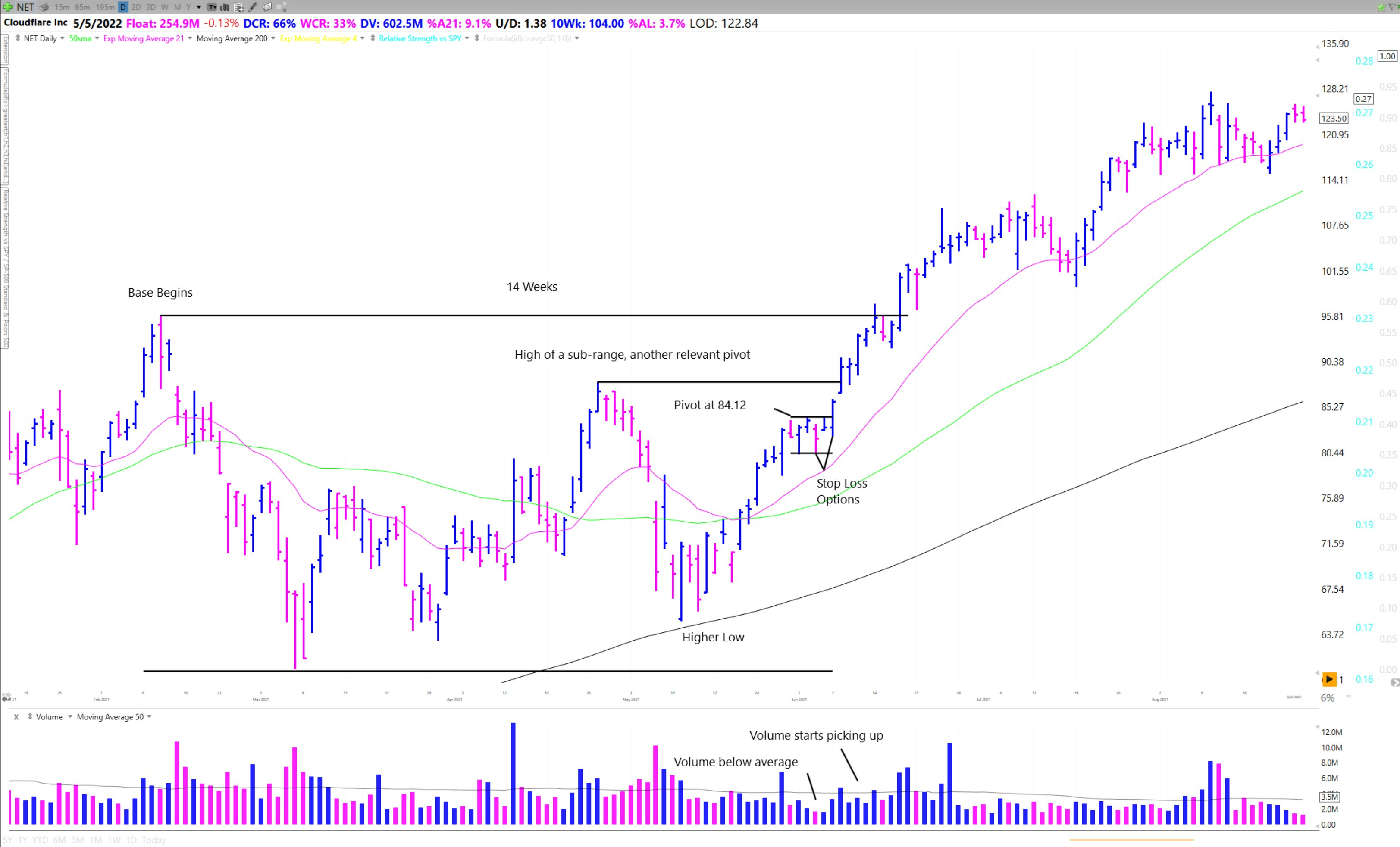 How To Read a Stock Chart For Beginners