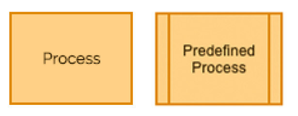 Creating a flow diagram to visually explain a process