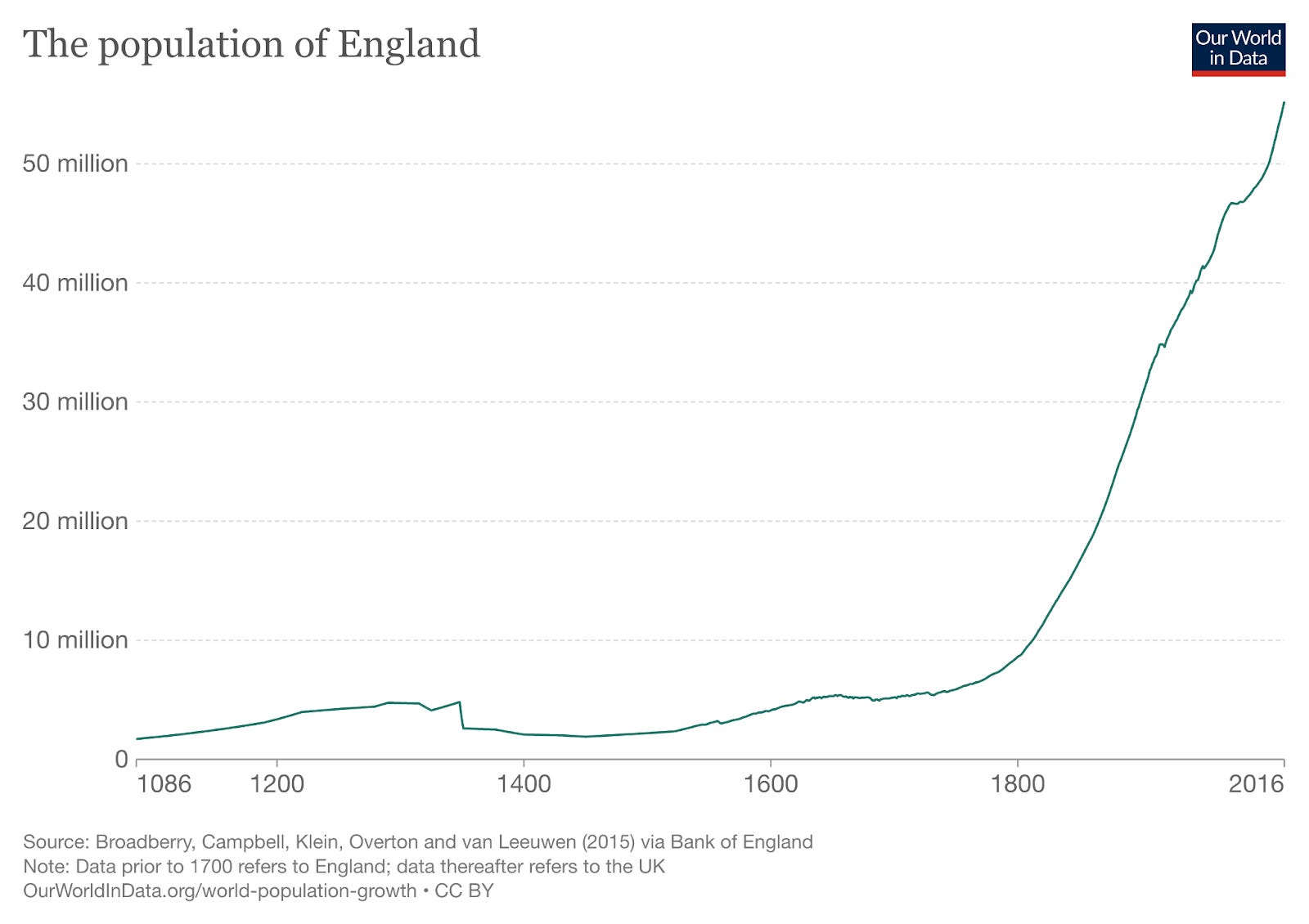 A Brief History of the UK - by Tomas Pueyo