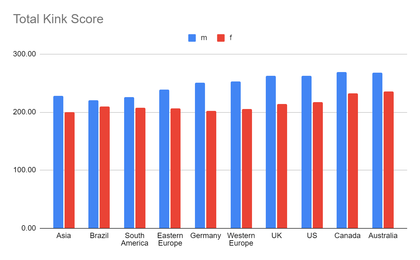 How Fetishes Differ By Region and Gender - by Aella