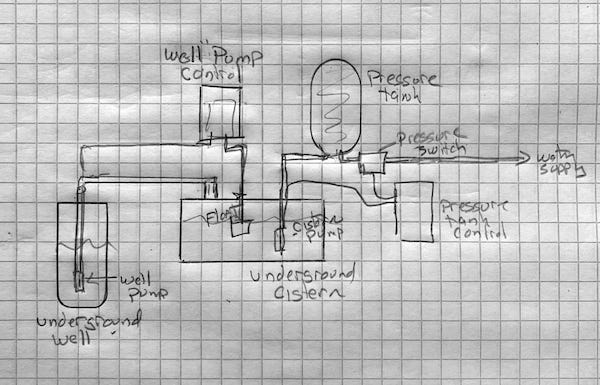 Building a standby power system for a well-pump