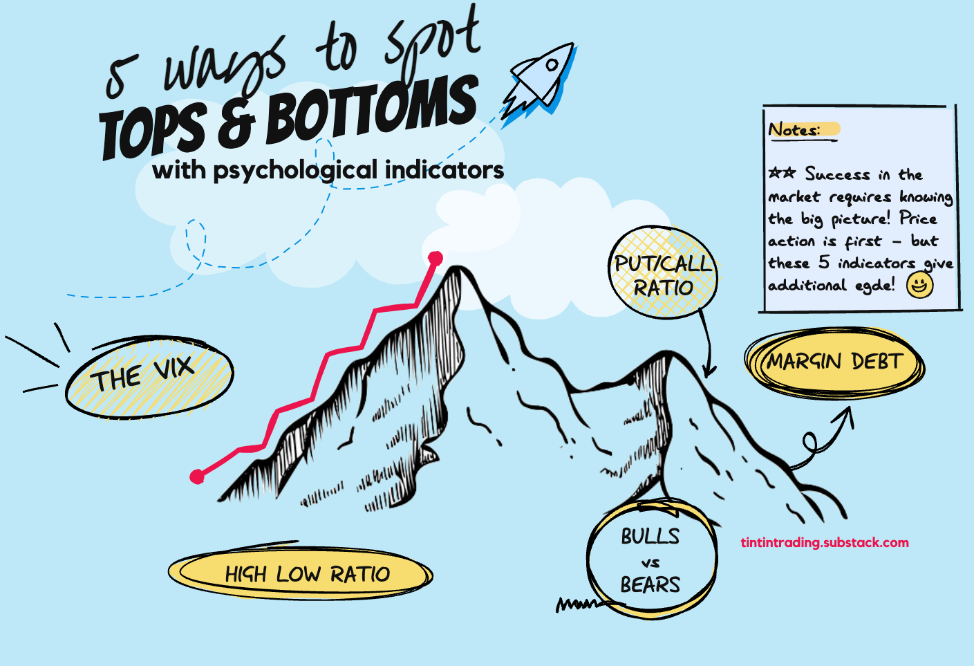 5 Ways to Spot Market Tops and Bottoms